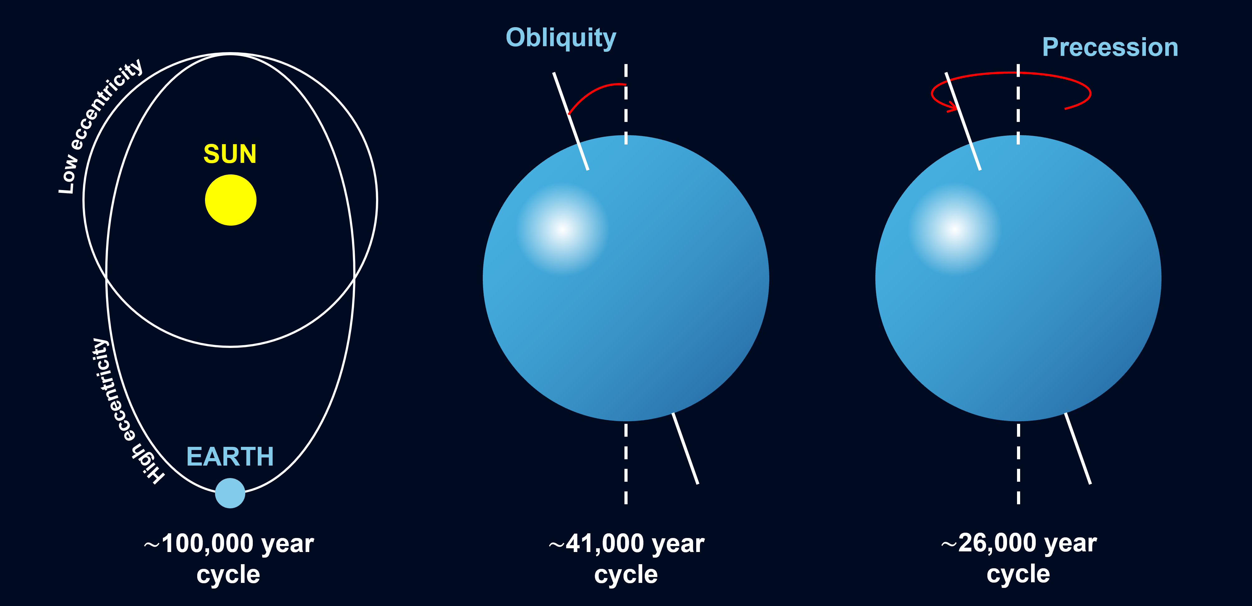 Six-minute summary: James Croll – C. W. Clayton